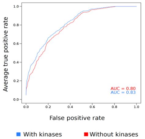 The Auc From 10 Fold Cross Validation Of Signed Download Scientific