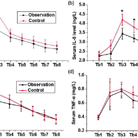 Comparison Of Serum Inflammatory Cytokine Levels Between The Two