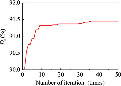 Iterative Process Of The Mnes For Transient Vibration Suppression Download Scientific Diagram
