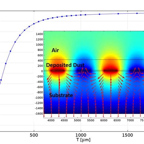 Finite Element Analysis Fea Modeled Output Capacitance Between The