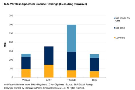 Spectrum Matters C Band Spectrum Is 5g Table Stakes