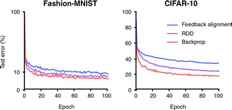 Fashion MNIST Left And CIFAR 10 Right Test Error Comparison RDD