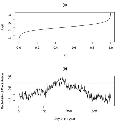 A The Logit Function Logit X Log X X B The Logit Of The Download Scientific