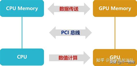一文搞懂 Gpu 的概念、工作原理，以及与 Cpu 的区别 知乎