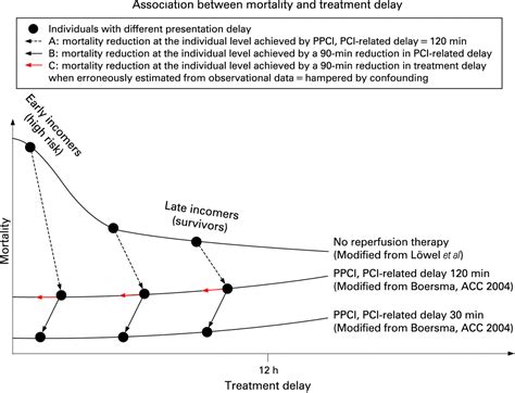 Primary Pci As The Preferred Reperfusion Therapy In Stemi It Is A