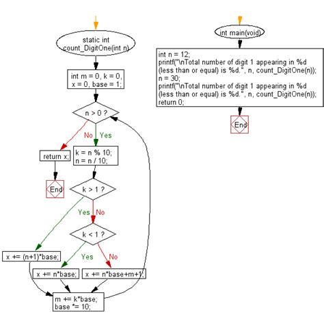 C Program Integers Contain 1 Less Than Or Equal To N