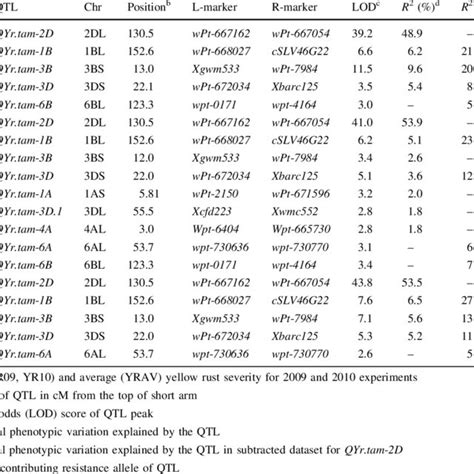 Of Quantitative Trait Loci Qtl Along With Left And Right Flanking Download Scientific
