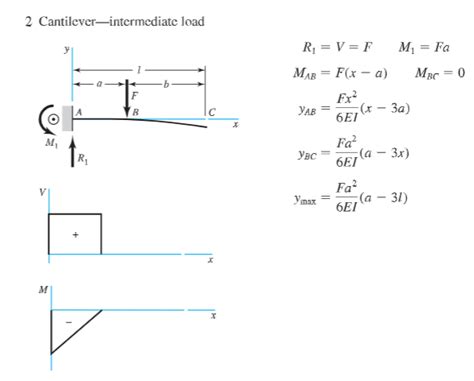 Solved Part A Derive The Equations Given For The Beam Using Chegg Com
