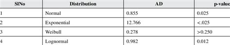 Gof Test Results On Statistical Testing Tool Download Table