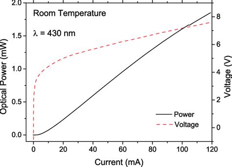 light output power and voltage versus applied current of semipolar