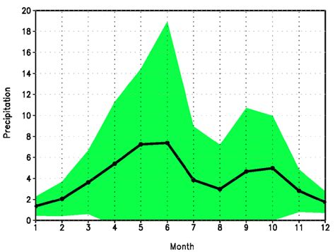 Time Latitude Cross Section Averaged For 10° W 5° E Of The
