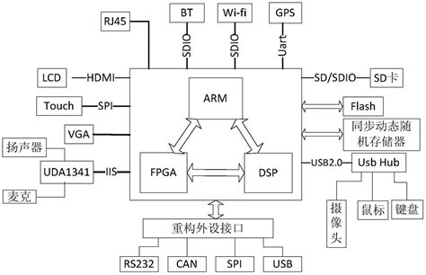 Heterogeneous Multi Core Processor Based On Arm Dsp And Fpga And Task