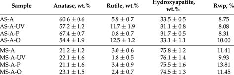 Xrd Phase Composition Obtained By Rietveld Refinement Method