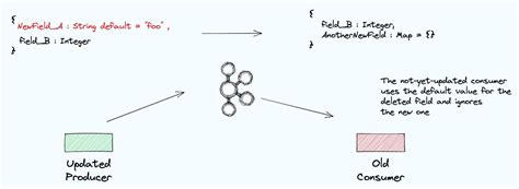 Testing Schema Compatibility