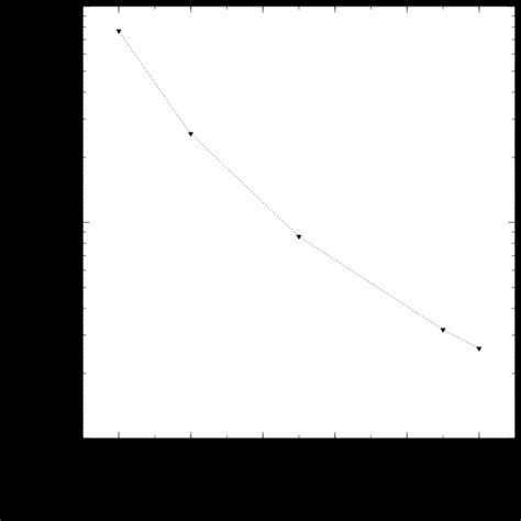 Non Dimensionnal Spurious Currents Velocity As A Function Of Spatial