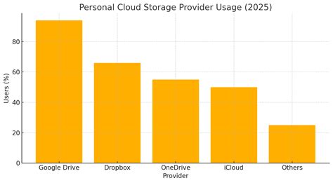Personal Cloud Storage Usage How Many People Use The Cloud 2025
