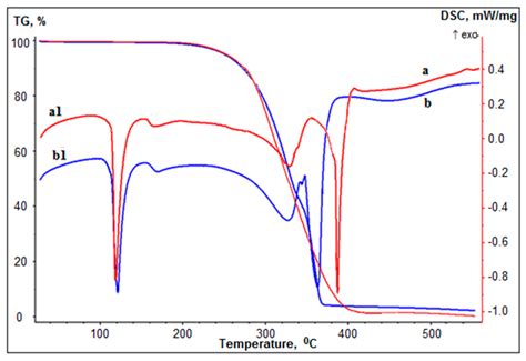 Polyelectrolyte Surfactant Mixture Effects On Bulk Properties And