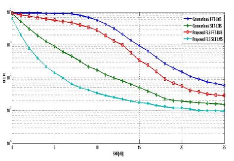 Signal To Noise Ratio Snr Vs Bit Error Rate Ber For Ft And Slt