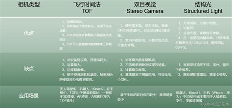 3d深度相机 结构光结构光相机 Csdn博客