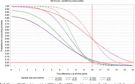 Figure 2 From Dissolution Profile Similarity Analyses—statistical Principles Methods And