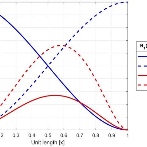 Interpolation Functions Nkx For K 1 3 7 10 Download Scientific