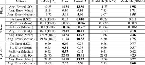 Point Pts And Angular Ang Error Of Reconstructed Surface Normals Download Scientific