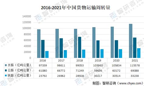 2021年中国货物运输量、货物运输周转量及港口货物情况分析 图 智研咨询