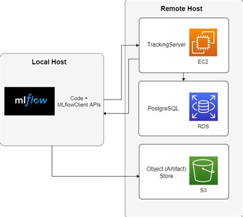 Mlflow Ml Aws S3 Postgresql Mlopszoomcamp Sagar Thacker