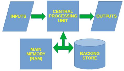 The Genius Of Von Neumann Et Al
