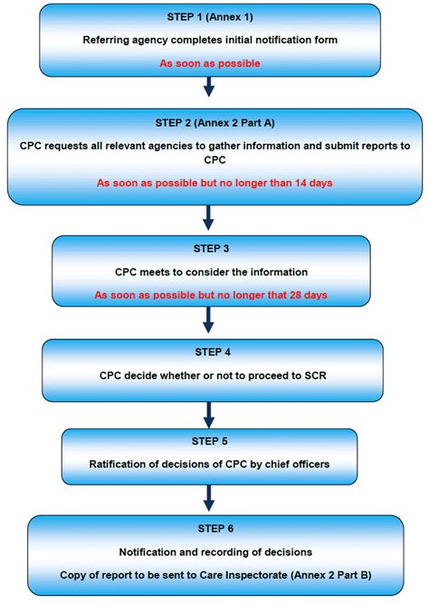 Flowchart Review Procedure Download Scientific Diagra