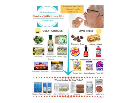 Phosphate Binders After Dialysis At Rae Johnson Blog