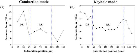 Results From Nano Indentation Test Showing The Nano Hardness At Download Scientific Diagram