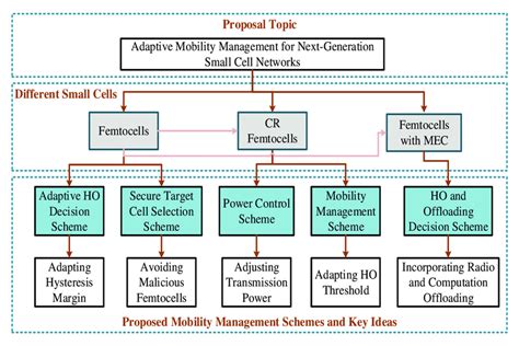 14 The Overview Of The Proposed Mobility Management Schemes Download Scientific Diagram