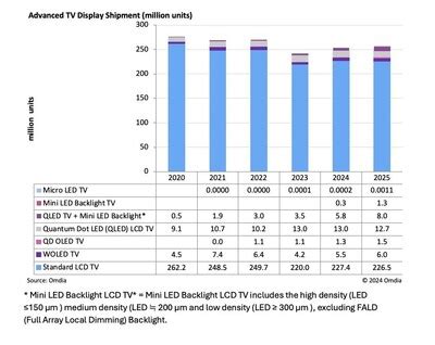 Omdia迷你 LED 背光液晶顯示屏預計在 年將超越 OLED 顯示屏