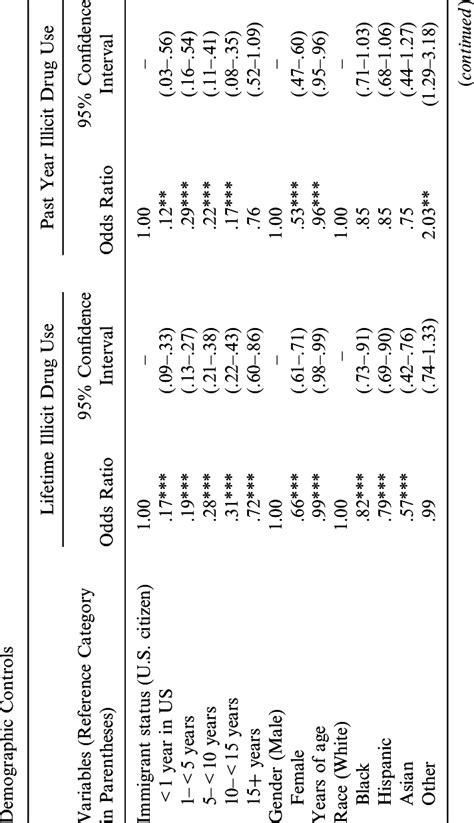Logistic Regression Of Lifetime And Past Year Illicit Drug Use On