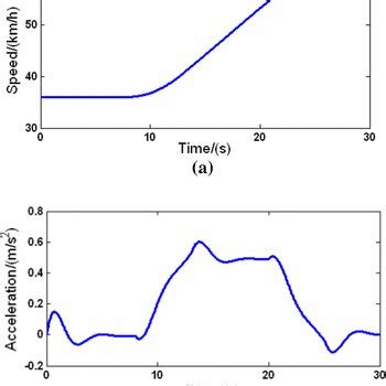 Desired Speed And Acceleration Download Scientific Diagram