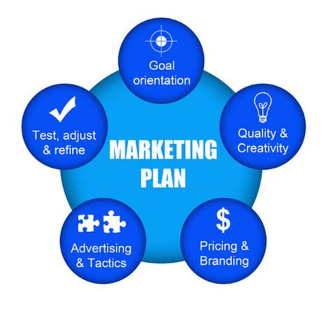 How To Create A Successful Real Estate Marketing Plan Real Estate