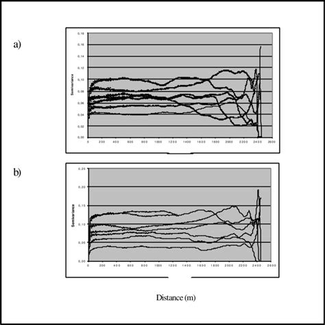 18 Empirical Semi Variograms In North South A And East West Download Scientific Diagram