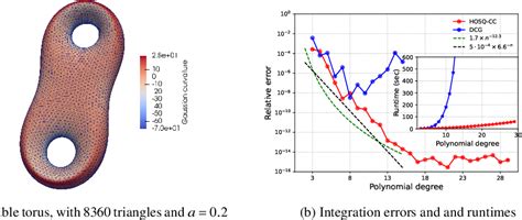 Figure 5 From High Order Numerical Integration On Regular Embedded