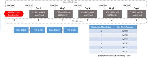 Storing Entire Blockchain In A File Download Scientific Diagram