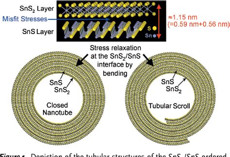 Synthesis of copious amounts of SnS2 and SnS2/SnS nanotubes with ...
