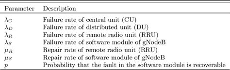 Table 3 From Reliability Analysis Of 5g—vanet Using Cloud Fog Edge