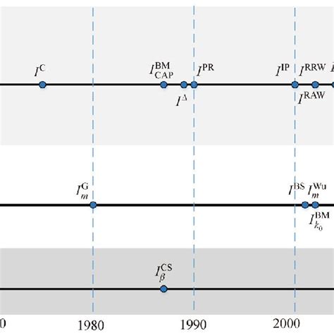 Extensions And Classifications Of Birnbaum Importance For System Download Scientific Diagram