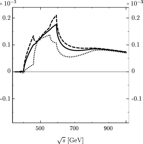 Figure 1 From Cp Violating Asymmetries Of B Quarks And Leptons In E E To Tbar T And