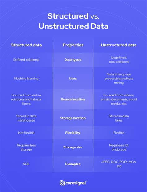 coresignal on linkedin data