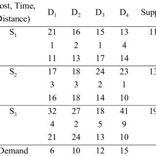 Pdf The Multi Objective Transportation Problem Solve With Geometric Mean And Penalty Methods