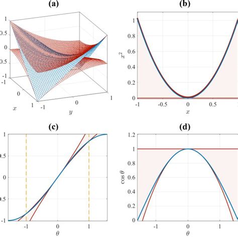 Illustrations Of Concave Envelopes Of A A Bilinear B Unitary