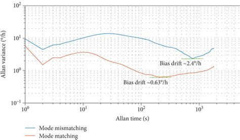 The Allan Variance Curve Under The Conditions Of Mode Matched And Mode