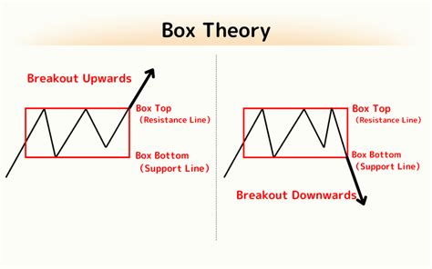 Box Theory Box Patterns Drawing Methods And Strategies Titan Fx