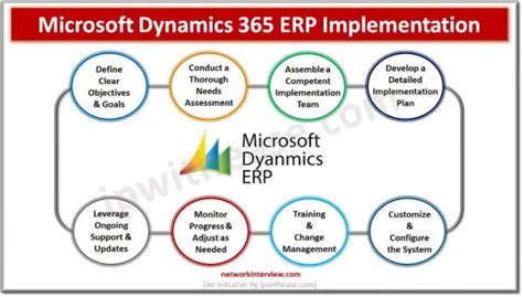 maximizing roi through strategic microsoft dynamics 365 erp